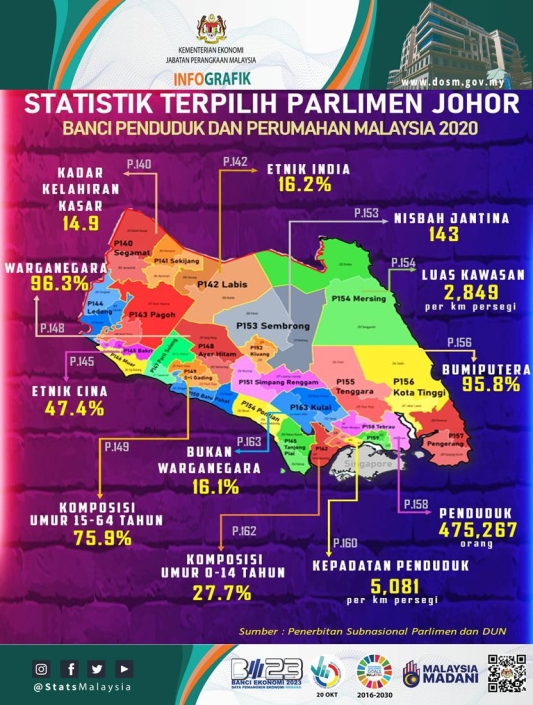 STATISTIK TERPILIH PARLIMEN JOHOR - MEDIA DIGITAL JOHOR